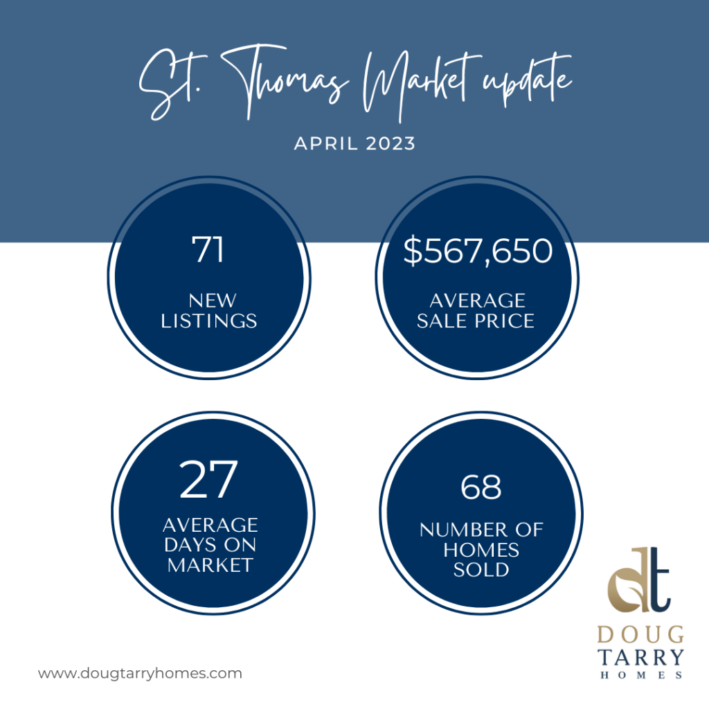 Doug Tarry Homes April Stats